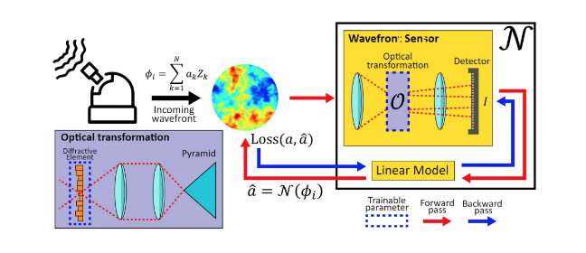 Seminario: Improving and designing wavefront sensors with deep optics - Facultad de Ciencias ...