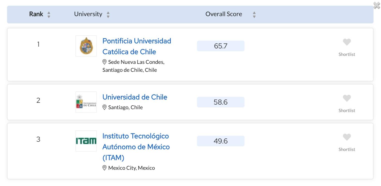 MBA UChile subió al 2do lugar a nivel regional y se mantiene entre los ...